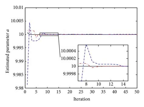 the evolution process of lorenz system with one unknown parameter