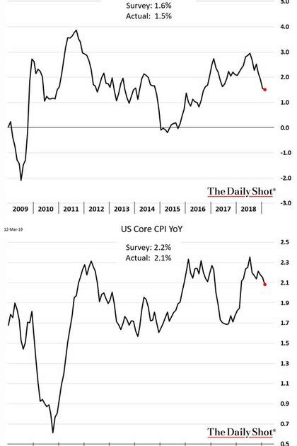La Semana De Wall Street Se Frena La Inflación Subyacente En Eeuu
