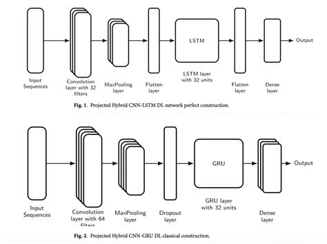 Enhancing Mobile Ad Hoc Network Security A Hybrid Deep Learning Model