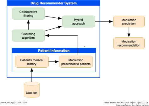 Figure 1 From Drug Recommendation System For Diabetes Using A