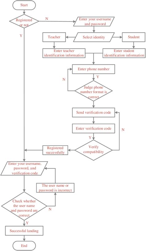 Registration And Login Flowchart Download Scientific Diagram