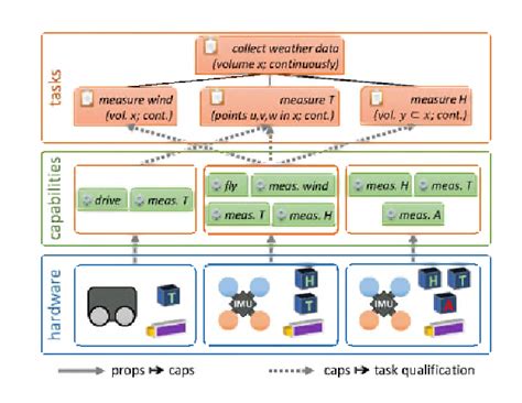 Figure from Towards Self organizing Swarms of Reconﬁgurable Self aware Robots Semantic Scholar