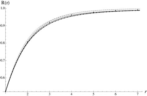 Different Approximants Are Compared The Corrected Padé Approximant F