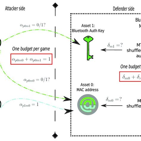 Model Representation For 1 Node And 2 Attacker Profiles Download Scientific Diagram