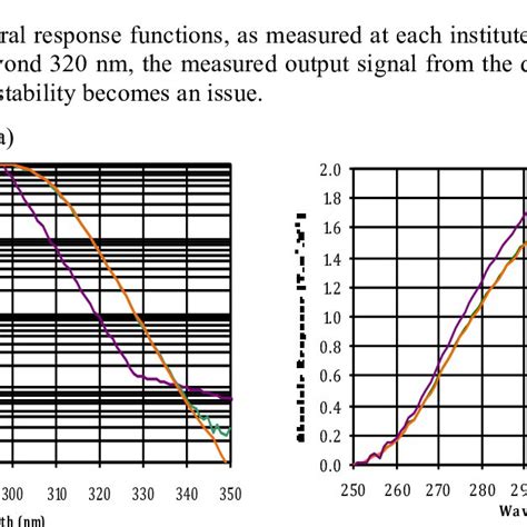A Comparison Of The Relative Spectral Response Functions As Measured Download Scientific