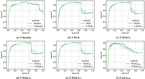 Precision Recall Curves Of Different Models For The Identification Of
