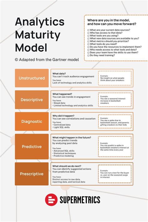 What Is The Analytics Maturity Model