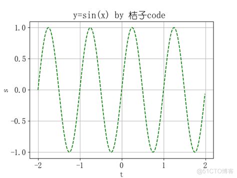 Python Matplot画两个子图 Matplotlib画多个子图mob64ca140ce312的技术博客51cto博客