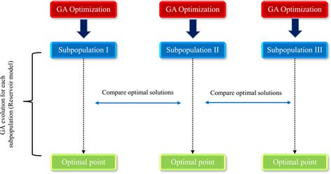 A Schematic Of The Subpopulation Strategy Implemented Within The Ga