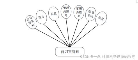 【附源码】java计算机毕业设计静谧空间自习室预订系统（程序 lw 部署） 自习室座位预约系统部署图 csdn博客