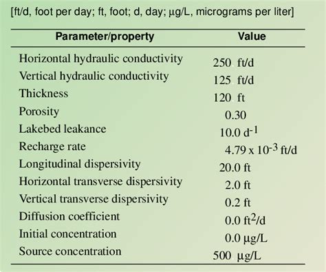 Table 1 From Documentation Of A Computer Program To Simulate Lake