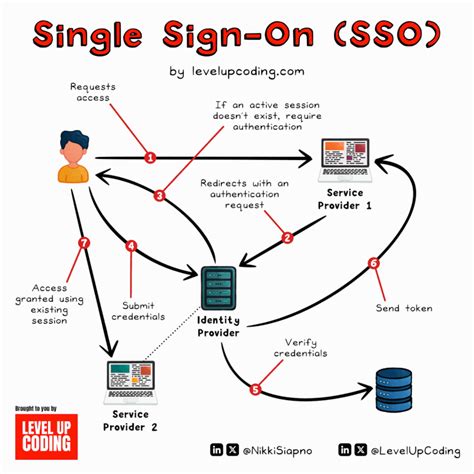 Benjamin A Adeniyi Aws Csa P On Linkedin Single Sign On Sso