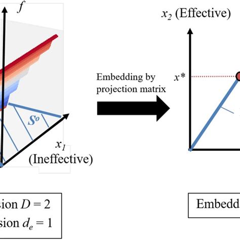 Image Of Random Embedding Re This Shows An Example Of Searching For