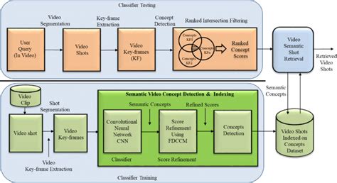 Concept Based Video Indexing And Retrieval Using Fdccm And Rif Download Scientific Diagram