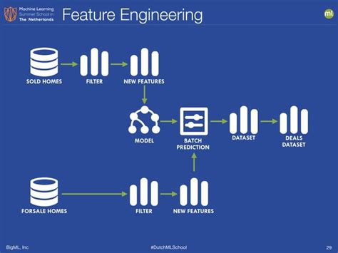 Dutchmlschool Machine Learning End To End Ppt