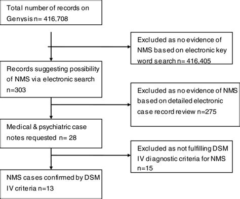 Identification Procedure For NMS Cases Download Scientific Diagram