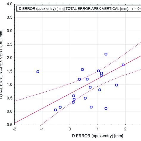 The Correlation Between The Difference In Errors At The Entry And At Download Scientific
