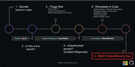 The True Cost Of Remediating Leaked Secrets In Code Secret Remediation