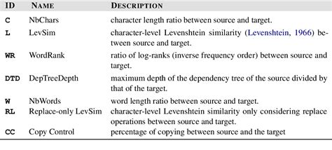 Table 2 From Controlling Pre Trained Language Models For Grade Specific