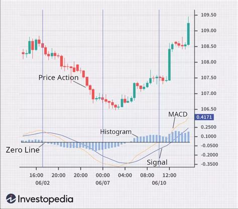 Macd Indicator Explained With Formula Examples And 40 Off