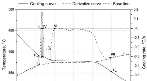Cooling Curve Crystallisation Curve And The Calorimetric Analysis Of Download Scientific