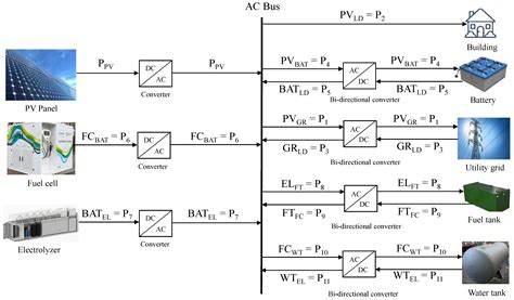 Applied Sciences Free Full Text Switched Auto Regressive Neural Control S Anc For Energy