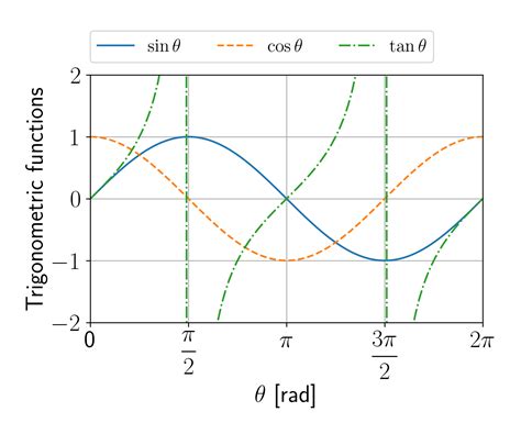 Introduction To Matplotlib Intro Computational Physics
