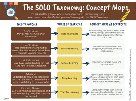 Scaffolded Learning With Concept Mapping Tcea Technotes Blog