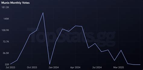 Munix Discord Bot Statistics Topstats Gg