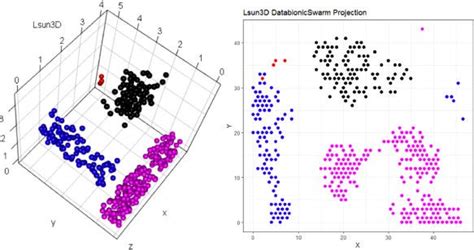 Dimensionality Reduction Technique Principal Component Analysis By