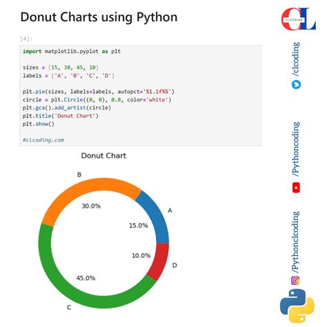 Python Coding On Linkedin Donut Charts Using Python Mathematics For