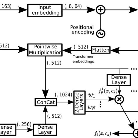 the dl pipeline of the surrogate model two multi head attention layers
