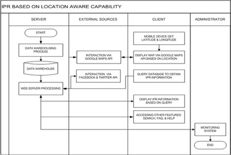 Location Based Ipr System Flowchart Download Scientific Diagram