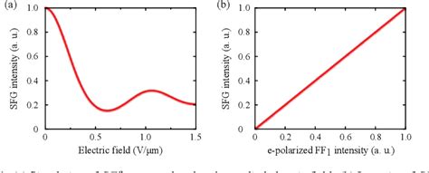 Figure 1 From Cascaded Sum Frequency Generation And Electro Optic Polarization Coupling In The