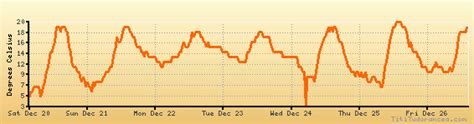 Adana Incirlik Weather Forecast Climate Chart Temperature Humidity