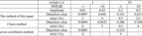 Comparison Of Detection Results Of Three Methods For Sinusoidal Signals Download Scientific