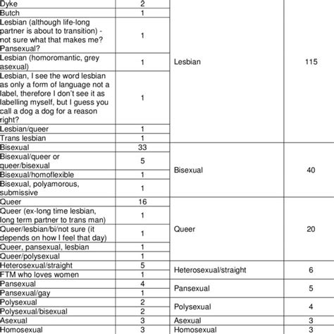 Survey Respondents Sexual Identity Download Table