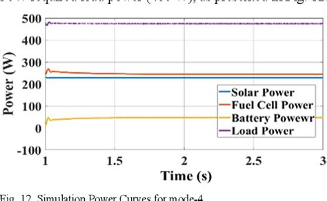 Figure 12 From Dc Nano Grid With Power Management System Semantic Scholar