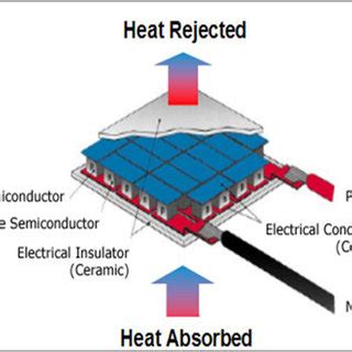 PDF Cooling Performance Of Thermoelectric Cooling TEC And Applications A Review