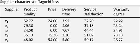 Table 5 From Supplier Selection Model Using Taguchi Loss Function Analytical Hierarchy Process