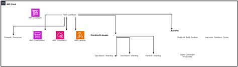 Aws Codebuild Test Splitting And Parallelism Explained Stackpioneers