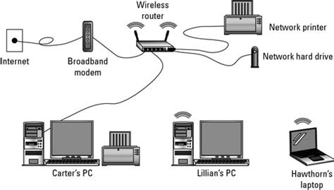 Hardware Needed For A Wireless Network Dummies