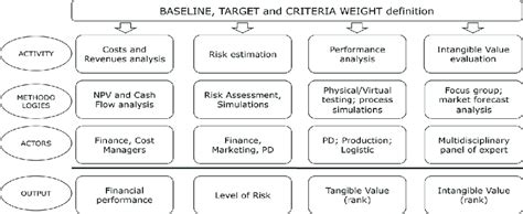 Concept Evaluation Process Download Scientific Diagram