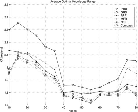 Figure 23 From Optimal Local Topology Knowledge For Energy Efficient