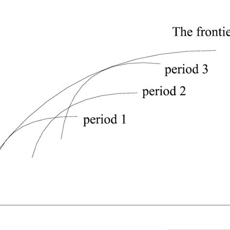 metafrontier and group frontier download scientific diagram