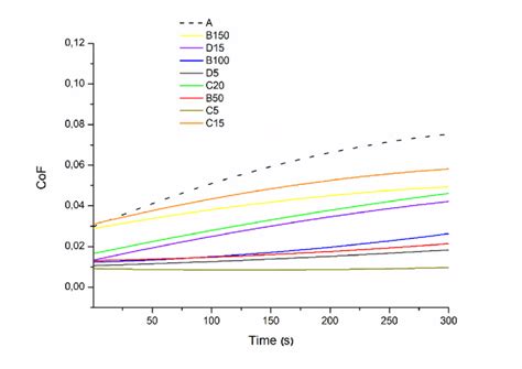 Comparison Of The Different Coefficients Of Friction Download Scientific Diagram