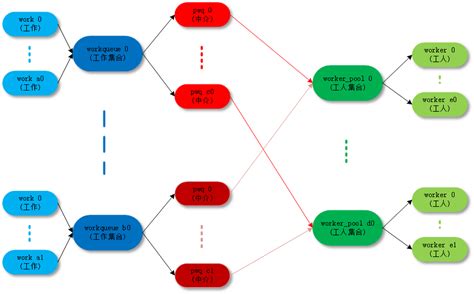 详解 Linux Workqueue 原理workqueue原理 Csdn博客 详解 Linux Workqueue 原理workqueue原理 Csdn博客
