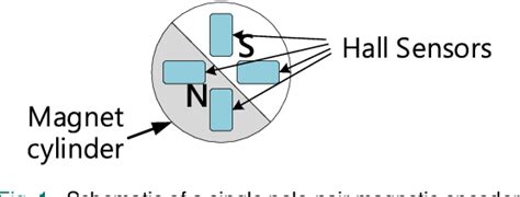 Figure 1 From Nonlinear Error Correction For Magnetic Encoders Semantic Scholar