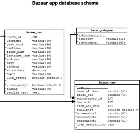 Bazaar Php Example Code Part 2 Structure Of Database Tables