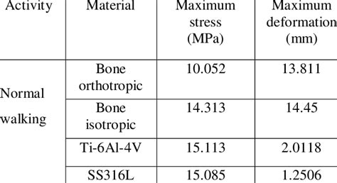 Maximum Stress Distribution And Maximum Deformation Of Femur Bone Download Scientific Diagram